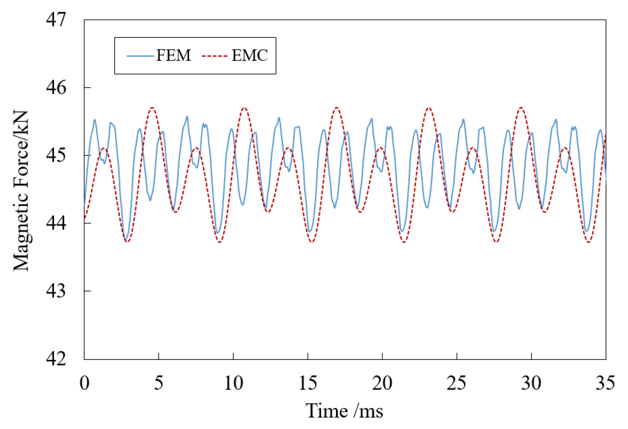 Modeling and Analysis of a Novel Levitation Magnet with Damping Coils ...