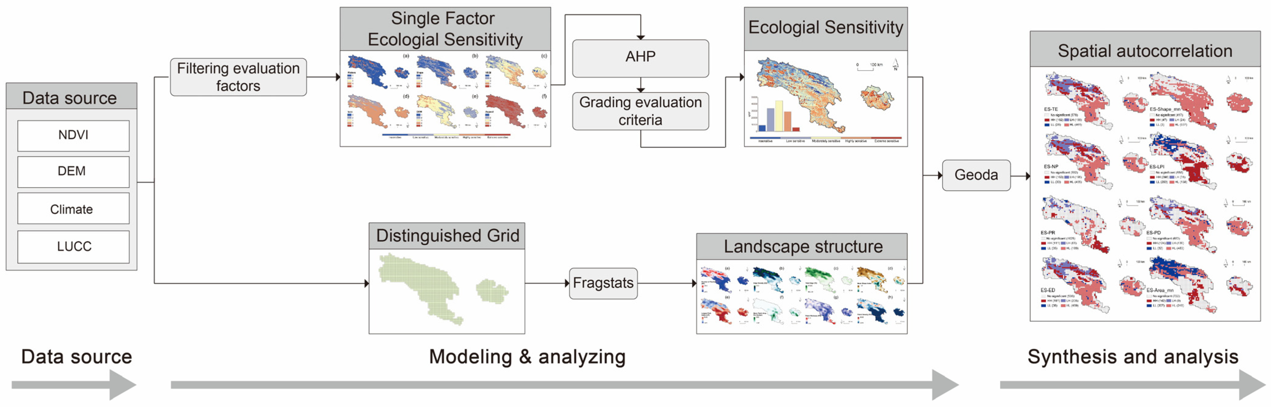 Evaluation of Ecological Sensitivity and Spatial Correlation Analysis ...