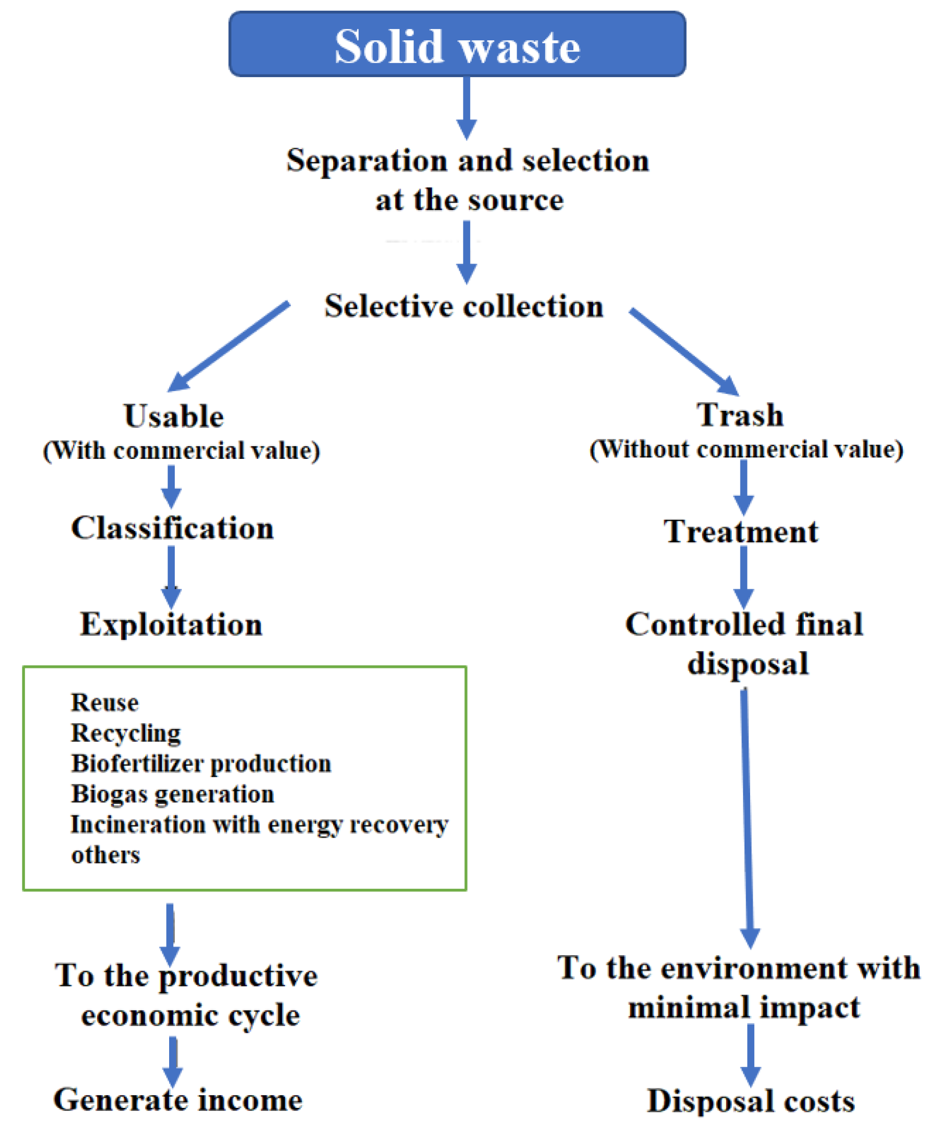 Smart Ecological Points, a Strategy to Face the New Challenges in Solid ...