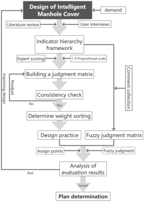 Research on Ecological Design of Intelligent Manhole Covers Based on ...