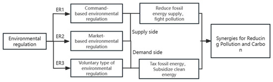 How Environmental Regulation Affects Pollution Reduction and Carbon ...