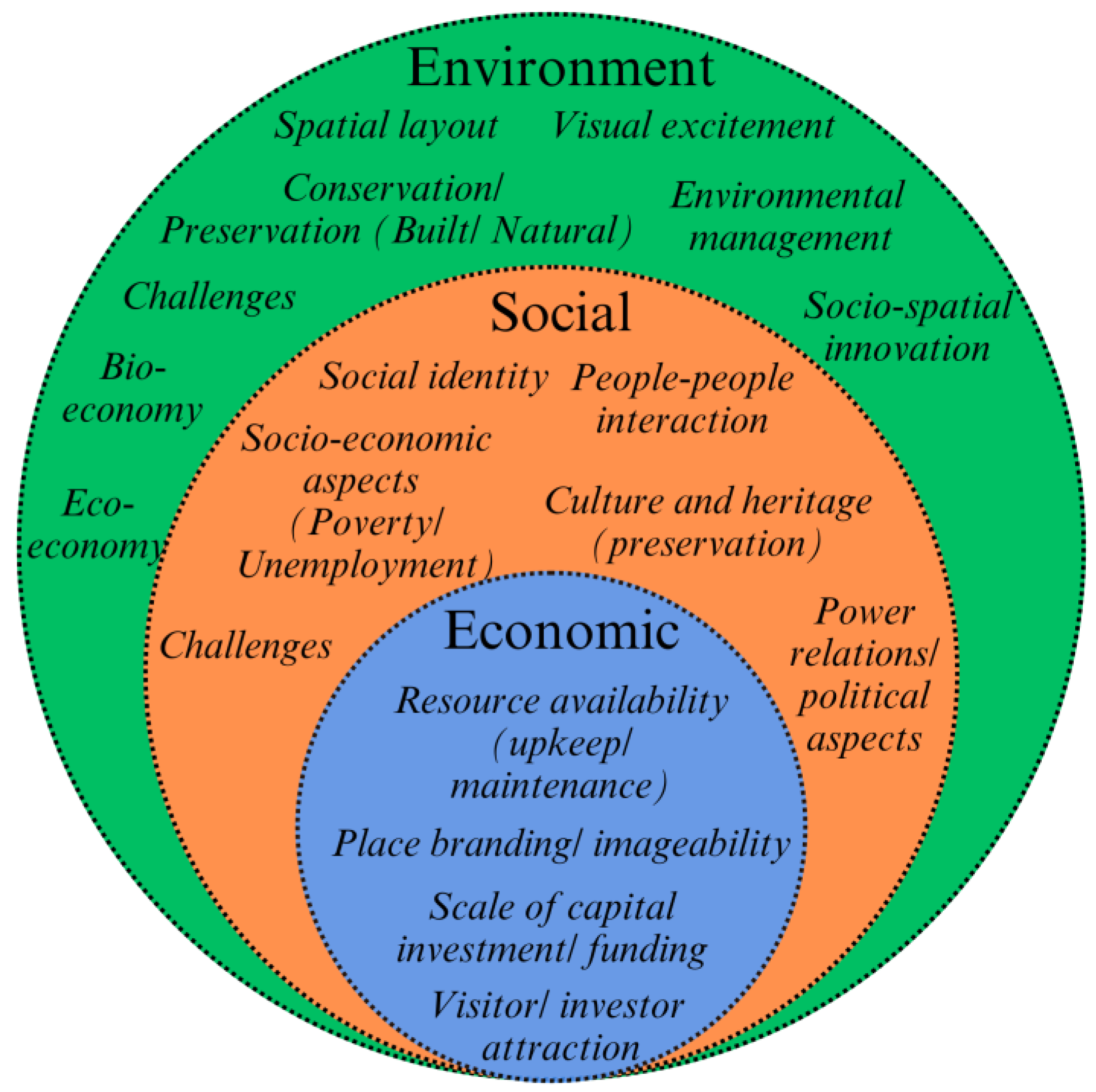 Defining Sustainable Placemaking in Spatial Planning: Lessons from a ...