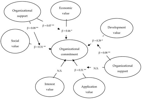 Employer Brand Attractiveness and Organizational Commitment: The ...