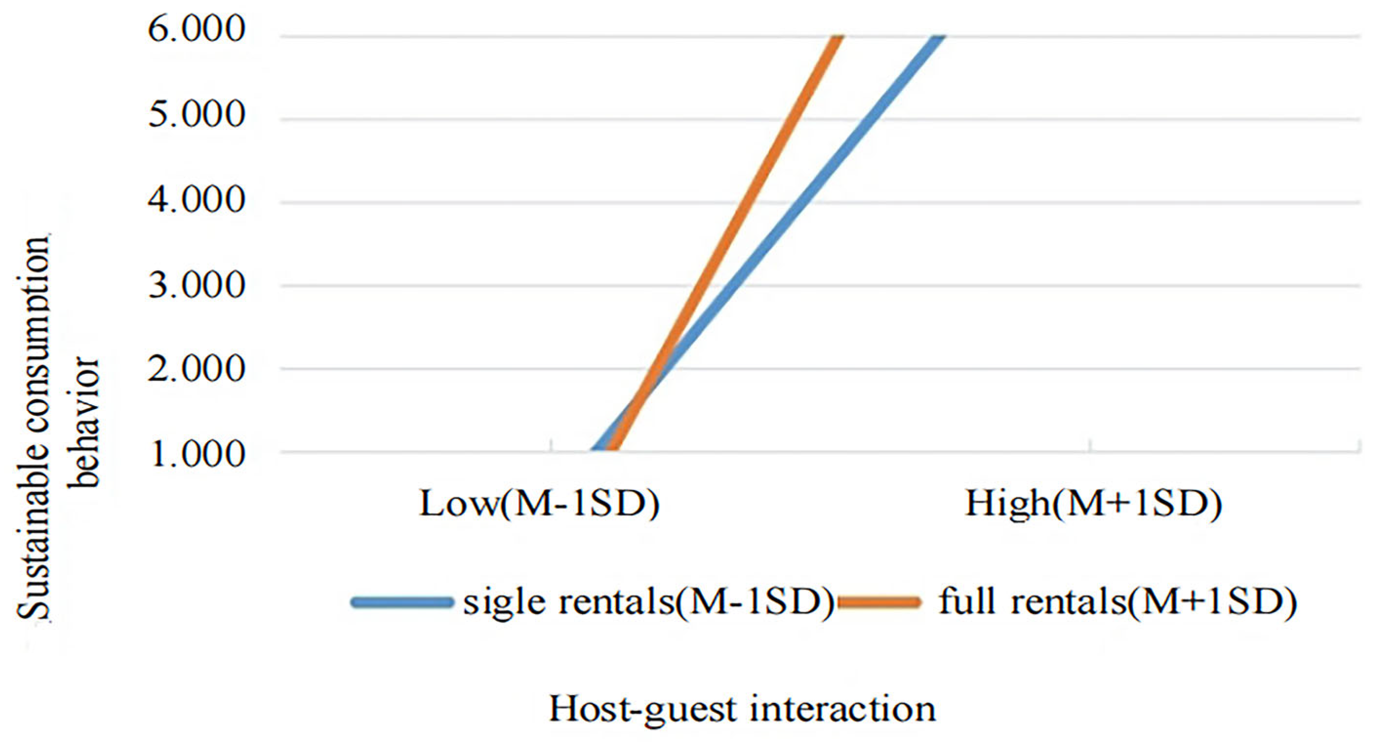 Host–Guest Interaction and Sustainable Consumption Behaviour on Sharing ...