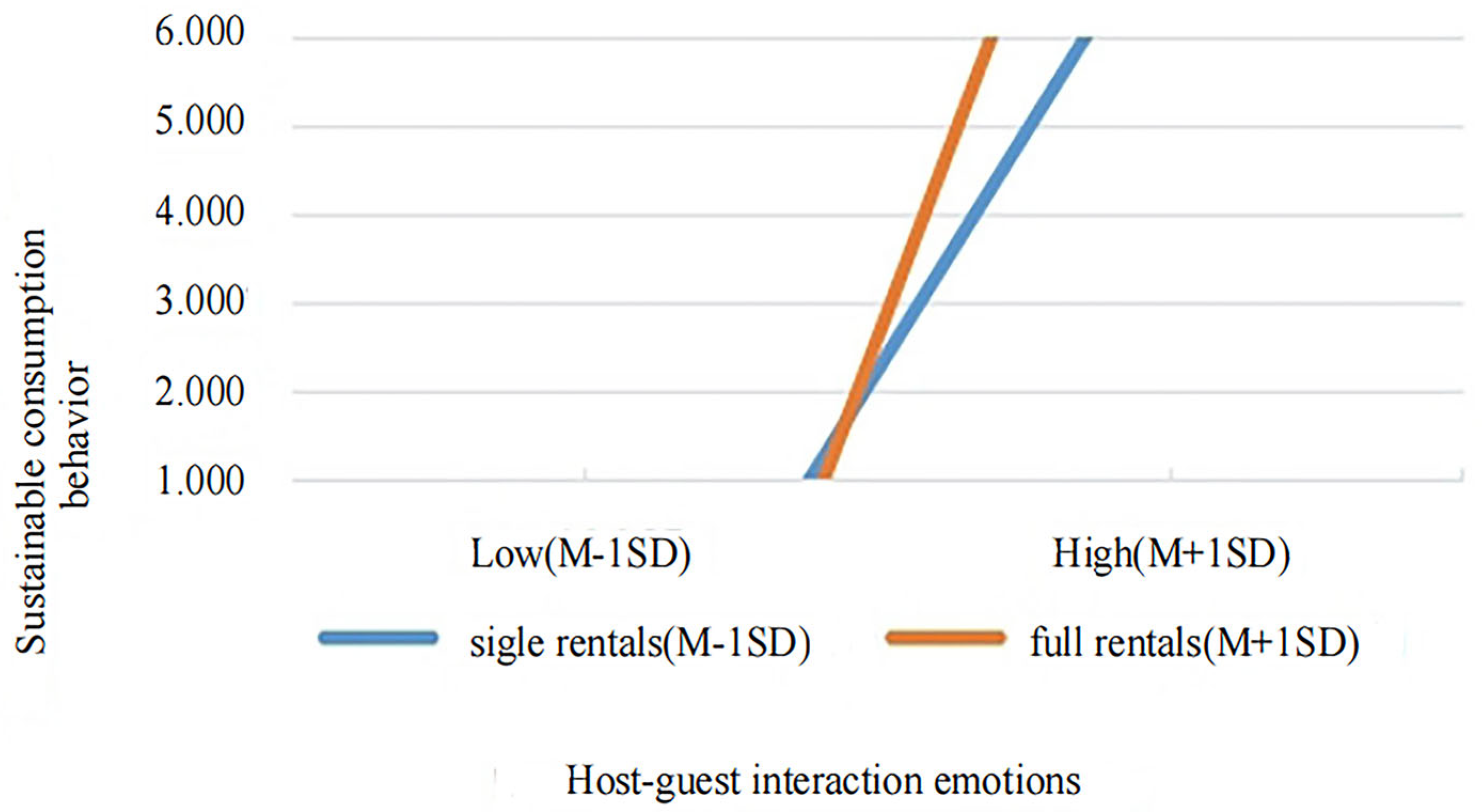 Host–Guest Interaction and Sustainable Consumption Behaviour on Sharing ...