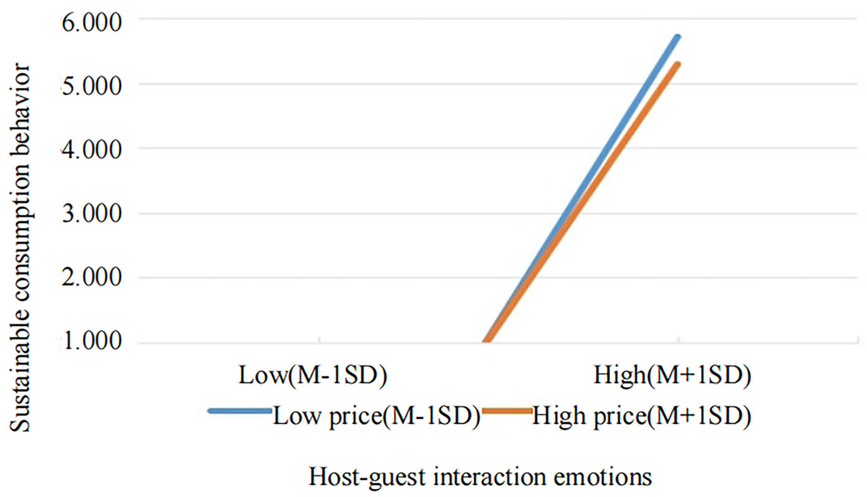 Host–Guest Interaction and Sustainable Consumption Behaviour on Sharing ...