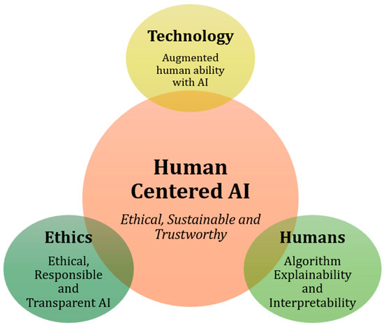 Human-Centered and Sustainable Artificial Intelligence in Industry 5.0 ...