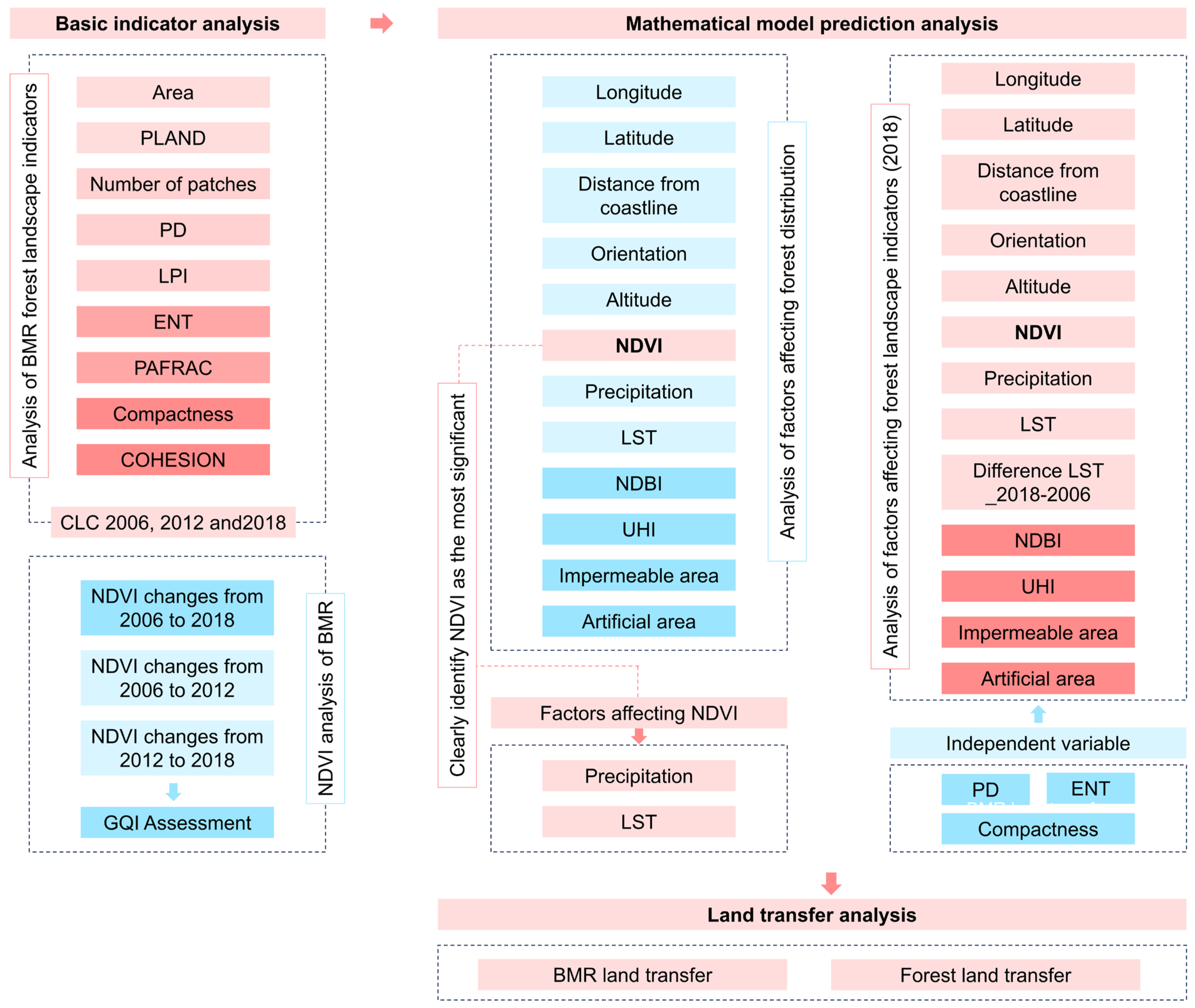 Study on Factors Influencing Forest Distribution in Barcelona ...