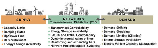 Renewable Revolution: A Review of Strategic Flexibility in Future Power ...