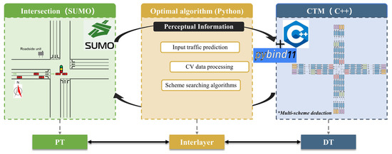 Digital Twin-Enhanced Adaptive Traffic Signal Framework under Limited Synchronization Conditions