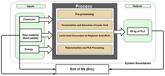 Environmental Impact and Sustainability of Bioplastic Production from ...