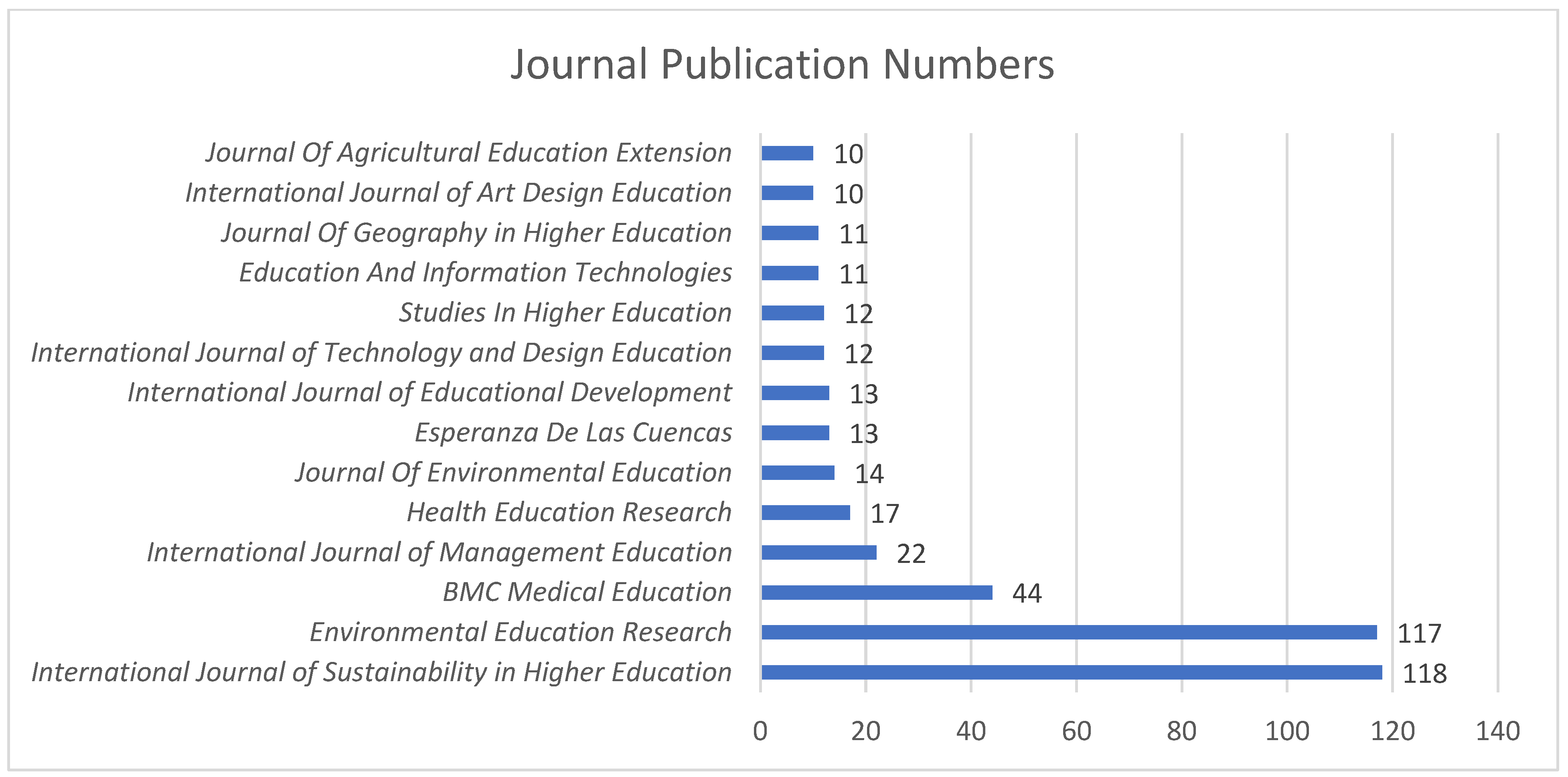 Sustainability in Educational Research: Mapping the Field with a ...
