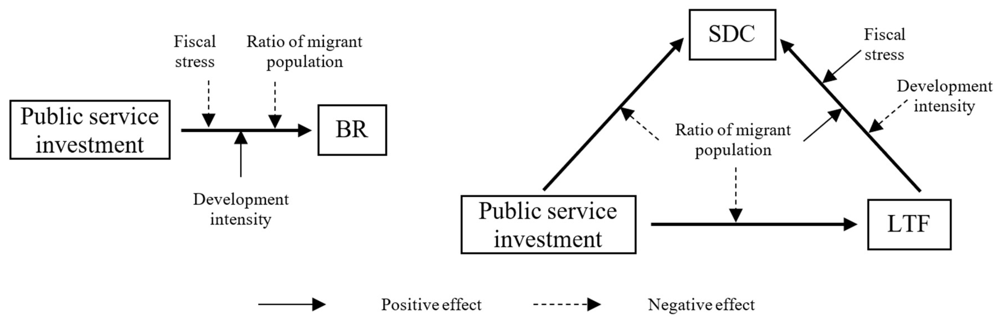 How Public Service Investment Affects Public Incomes: Evidence from ...