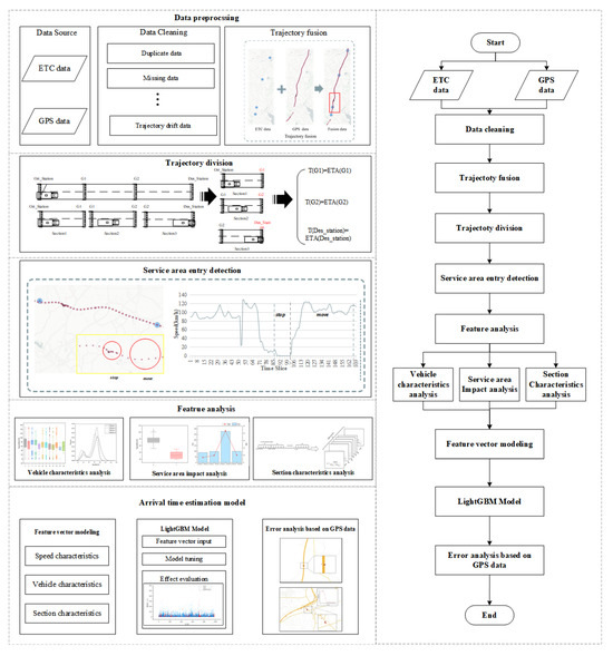 Expressway Vehicle Arrival Time Estimation Algorithm Based on Electronic Toll Collection Data