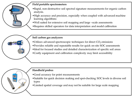 Handheld In Situ Methods for Soil Organic Carbon Assessment