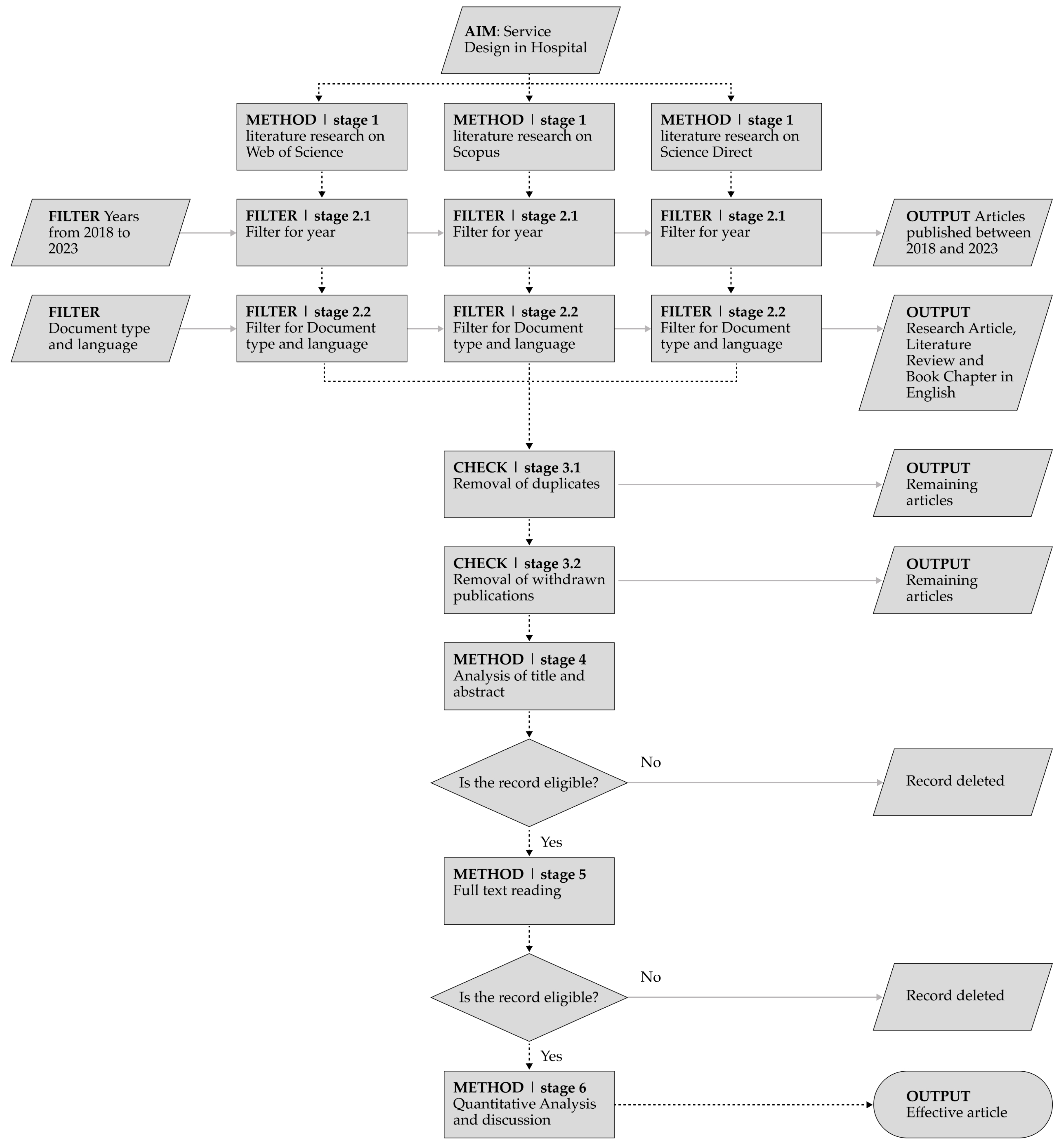 A Systemic Review on the Adoption of Service Design Practices to ...