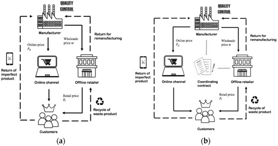 Quality and Pricing Decisions in a Dual-Channel Closed-Loop Supply ...