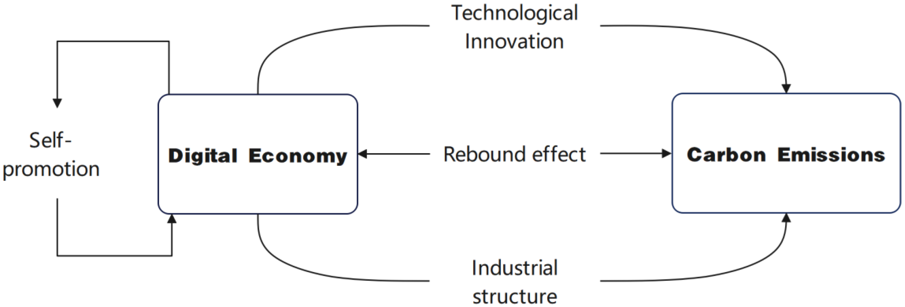 The Impact of the Digital Economy on Carbon Emission Levels and Its ...