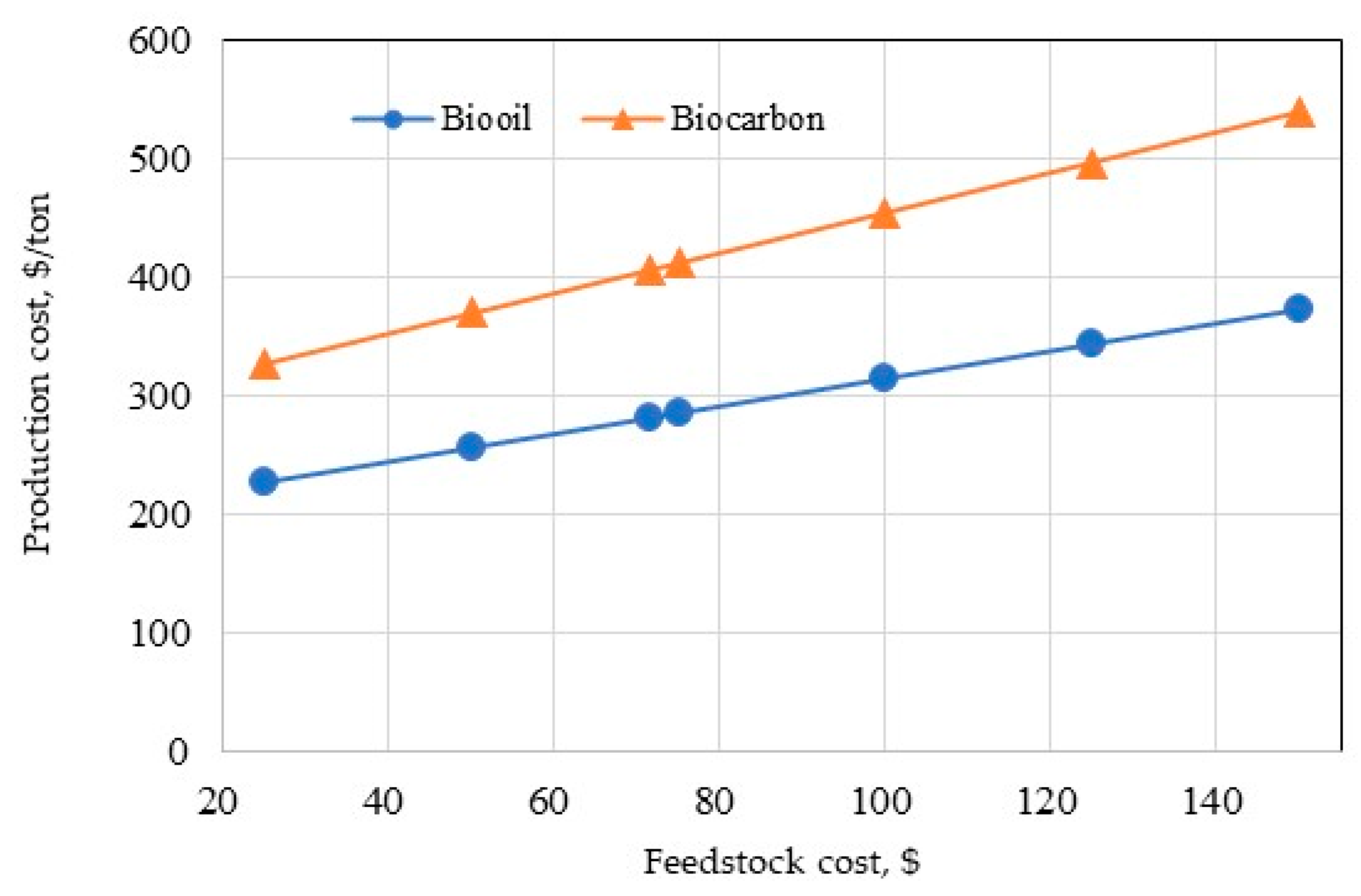 Sustainability | Free Full-Text | Production Cost of Biocarbon and ...
