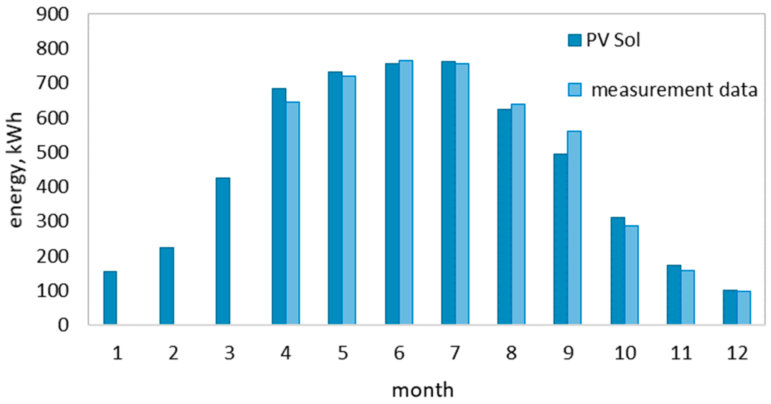 Sustainability | Free Full-Text | Storing Electric Energy Generated by ...
