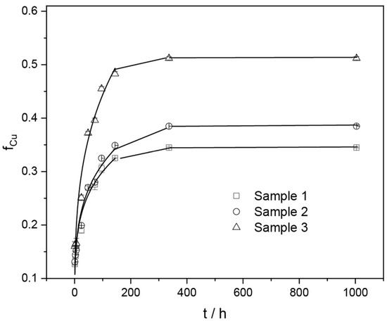 Novel Copper Alginate Microspheres as Ecological Fungicides