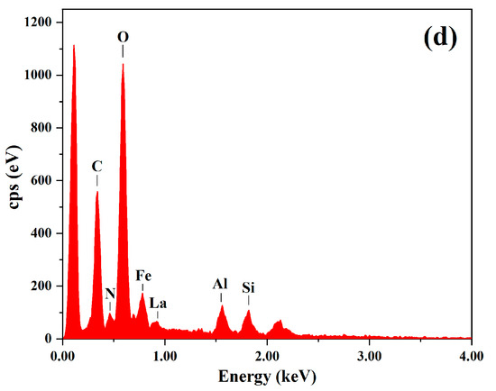 Phosphate Removal from Polluted Water via Lanthanum-Modified Sludge Biochar