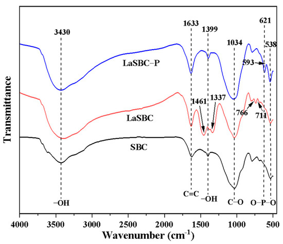 Phosphate Removal from Polluted Water via Lanthanum-Modified Sludge Biochar