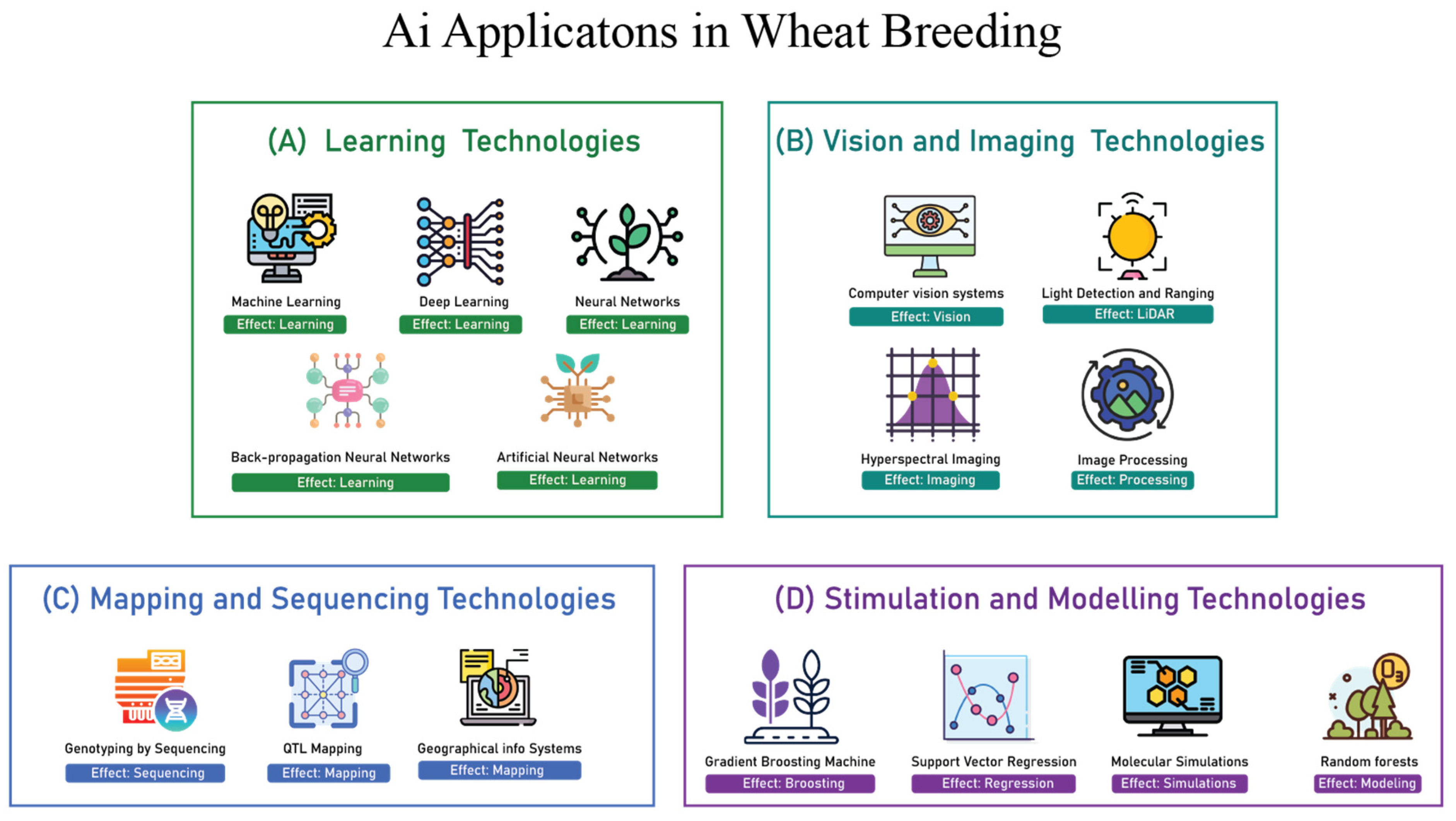 Sustainability | Free Full-Text | Applications of Artificial Intelligence in Wheat Breeding for ...