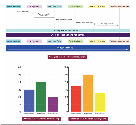 Applications of Artificial Intelligence in Wheat Breeding for ...