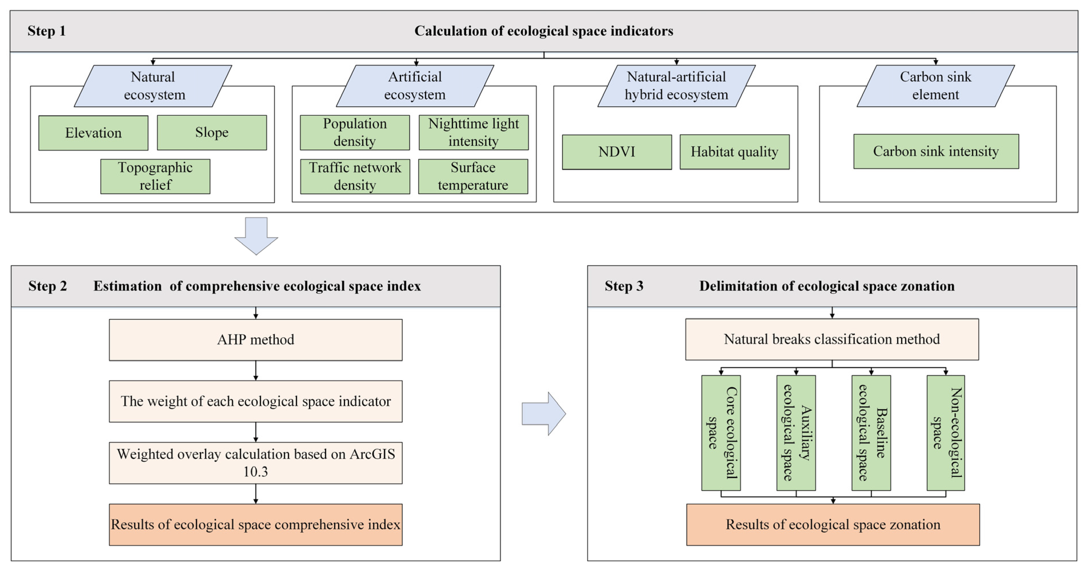 Research on Zoning and Carbon Sink Enhancement Strategies for ...