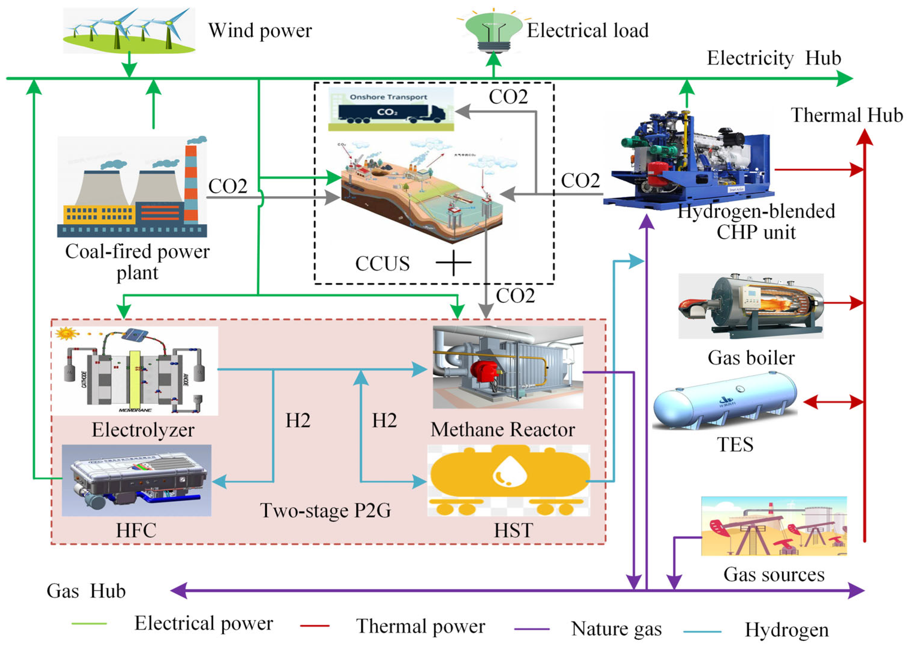 Deep Low-Carbon Economic Optimization Using CCUS and Two-Stage P2G with ...