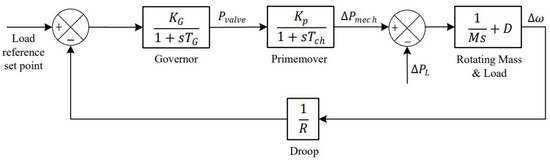 Automatic Generation Control in Renewables-Integrated Multi-Area Power ...