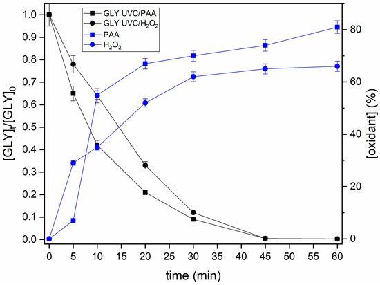 Optimizing Glyphosate Removal from Water Using a Peracetic Acid ...