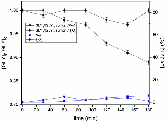 Optimizing Glyphosate Removal from Water Using a Peracetic Acid ...