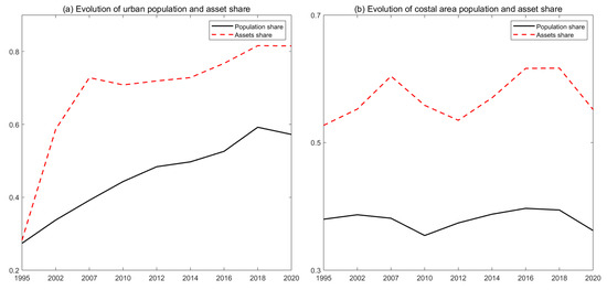 The Evolution of Wealth Inequality in China