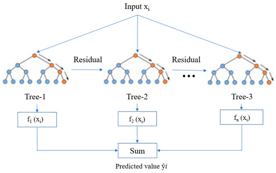 A Performance and Data-Driven Method for Optimization of Traditional ...