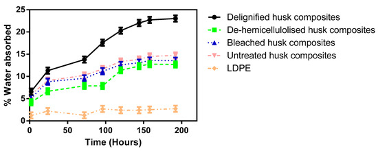 Effect of Surface Treatments on Zea mays Husk and the Behaviour of Husk ...