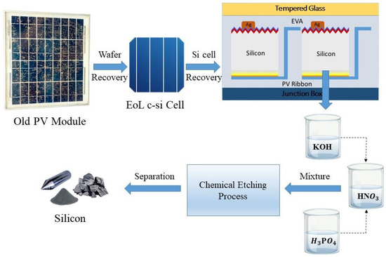 Sustainable Strategies for Crystalline Solar Cell Recycling: A Review ...