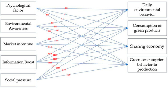 Sustainability | Free Full-Text | Investigation into the Factors Affecting the Green Consumption ...