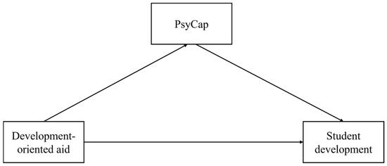 The Effects of Development-Oriented Aid on Student Development in ...