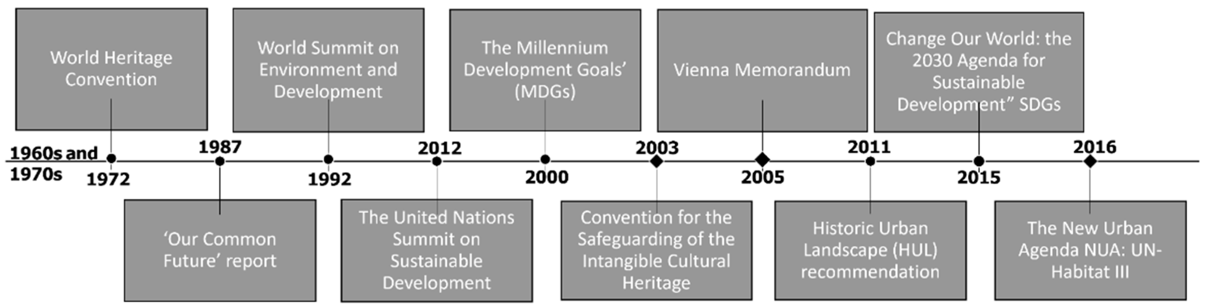Balancing Social and Cultural Priorities in the UN 2030 Sustainable ...