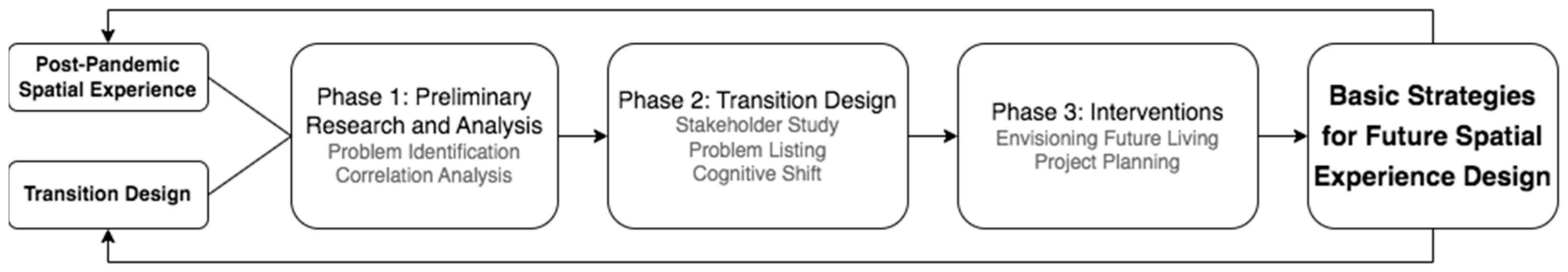 Transition Design as a Strategy for Post-Pandemic Spatial Experience ...