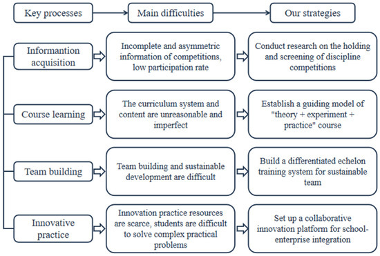Sustainable Cultivation of Discipline Competition Programs for ...