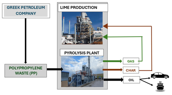 An Industrial Perspective for Sustainable Polypropylene Plastic Waste ...