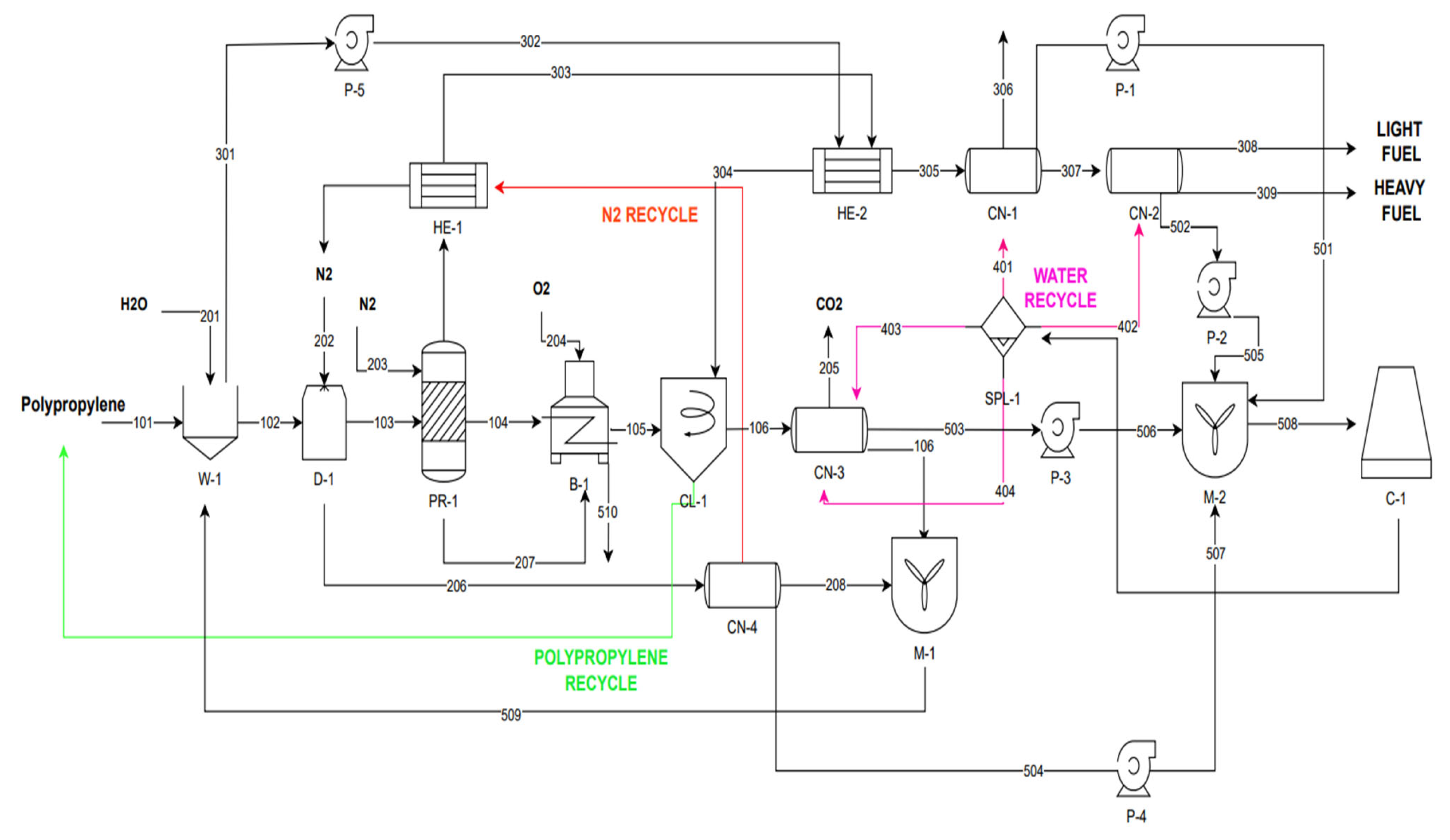 An Industrial Perspective for Sustainable Polypropylene Plastic Waste ...
