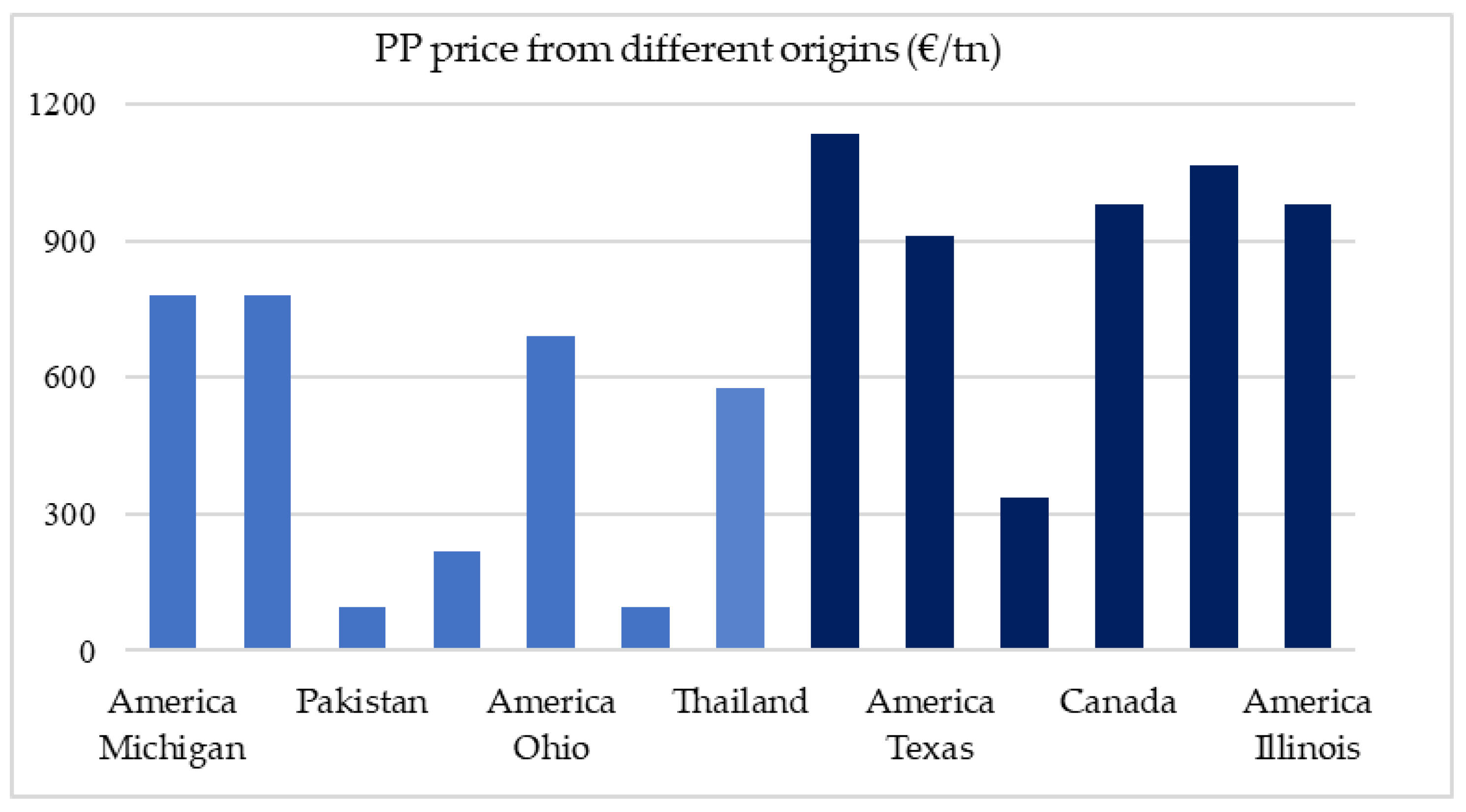 An Industrial Perspective for Sustainable Polypropylene Plastic Waste ...