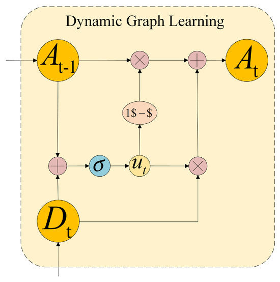 Spatiotemporal Dynamic Multi-Hop Network for Traffic Flow Forecasting