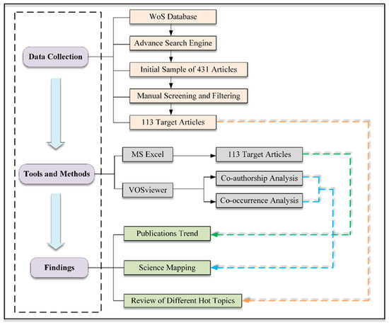 The Application of Machine Learning and Deep Learning in Intelligent Transportation: A ...