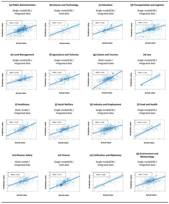 Sustainability | Free Full-Text | Proposing Machine Learning Models Suitable for Predicting Open ...