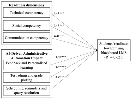 Sustainability | Free Full-Text | The Use of AI-Driven Automation to ...